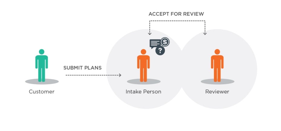 Streamline Government Agency processes using Workflows